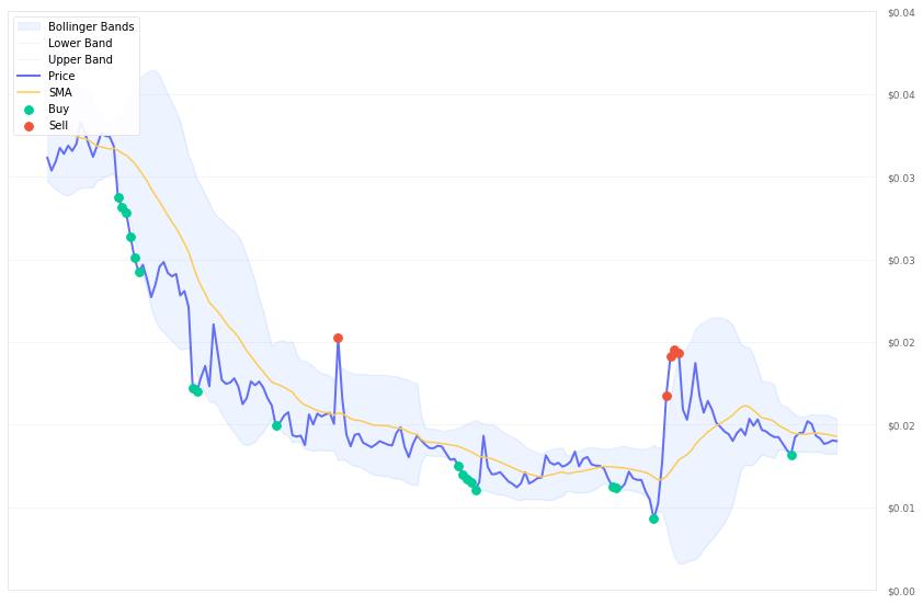 Pocket Network Bollinger Bands