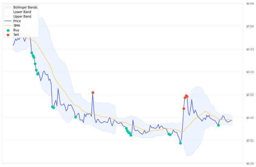 Pocket Network Bollinger Bands