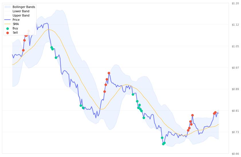 Pkoin Boillinger Bands