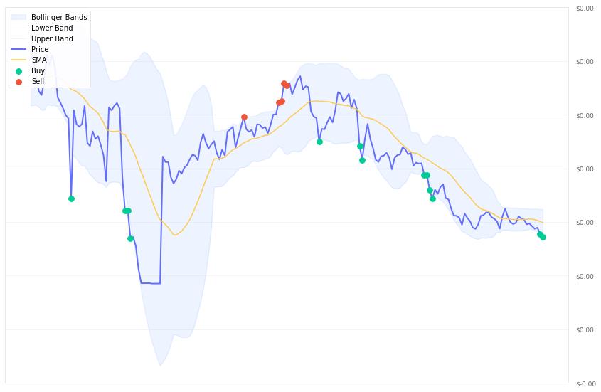 POGAI Полосы Боллинджера