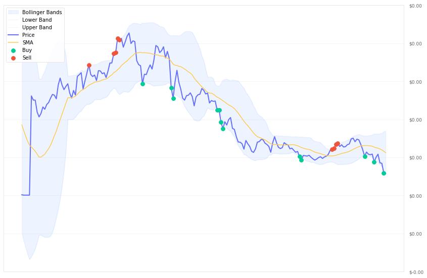 POGAI Полосы Боллинджера