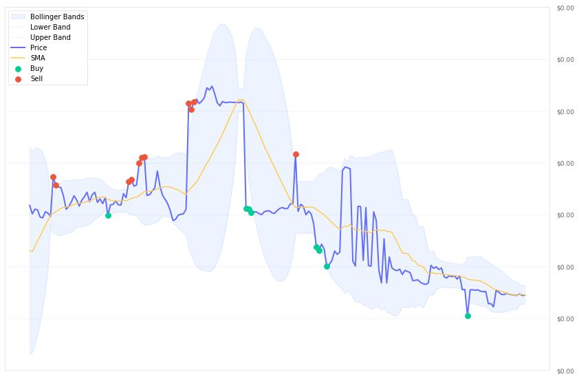 Polkacity Bollinger Bands