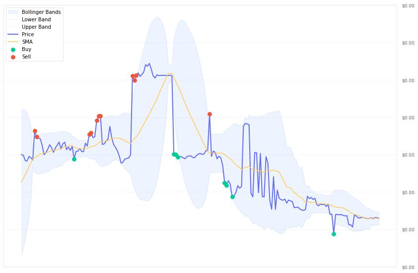 Polkacity Полосы Боллинджера