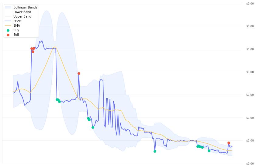 Polkacity Bollinger Bands