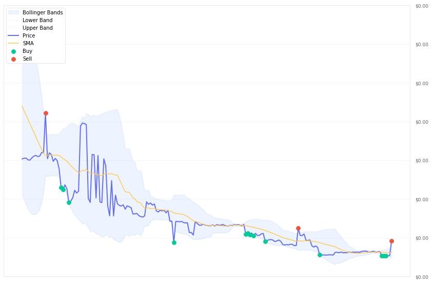 Polkacity Bollinger Bands