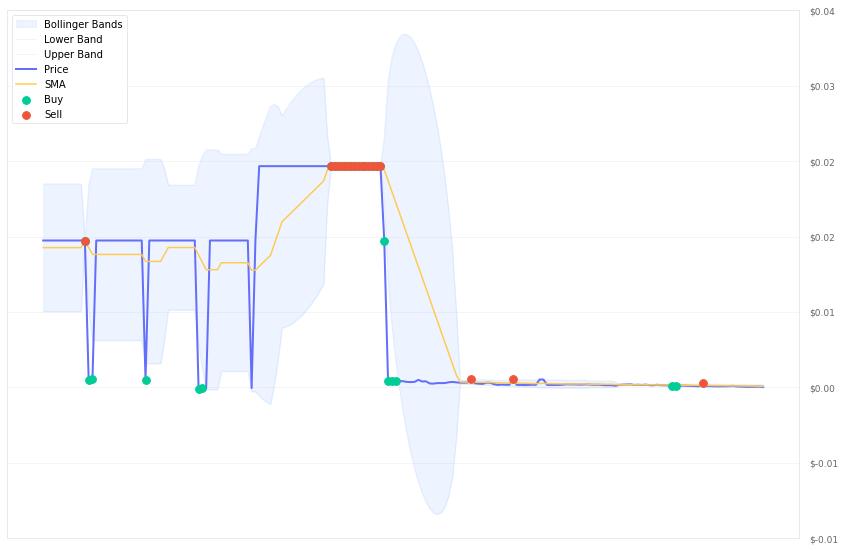 PolkaBridge Bollinger Bands