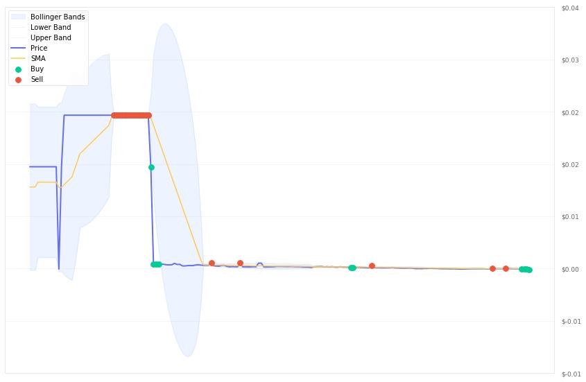 PolkaBridge Bollinger Bands