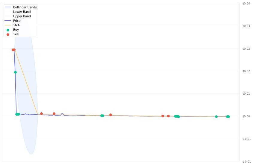 PolkaBridge Bollinger Bands