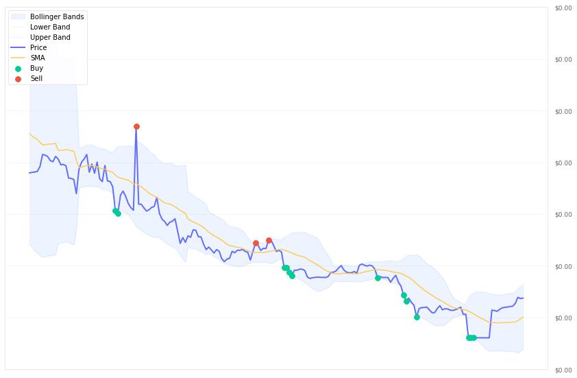 PolkaBridge Bollinger Bands