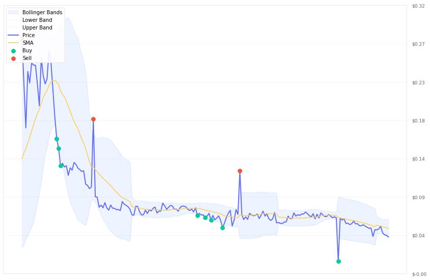 Polkadex Bollinger Bands