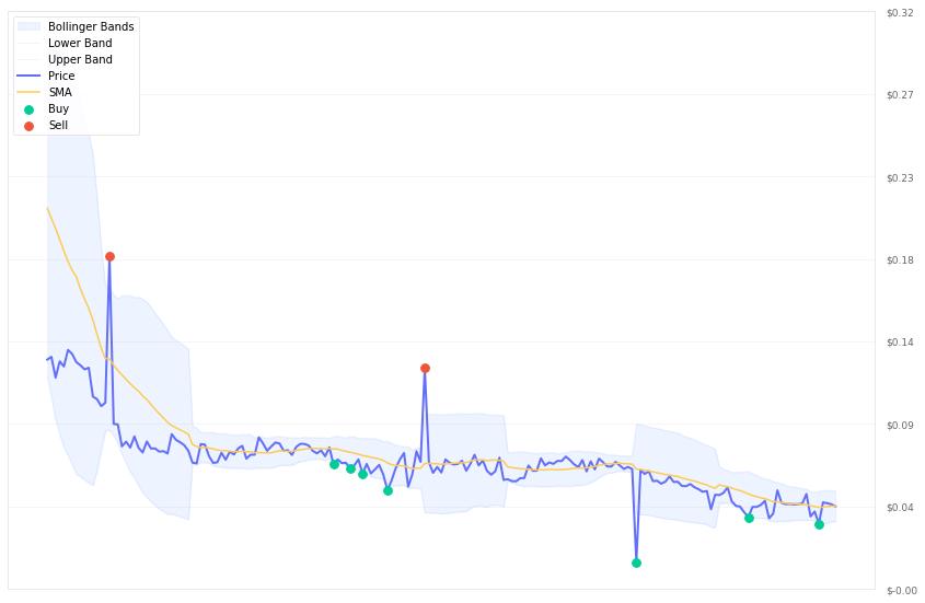Polkadex Полосы Боллинджера