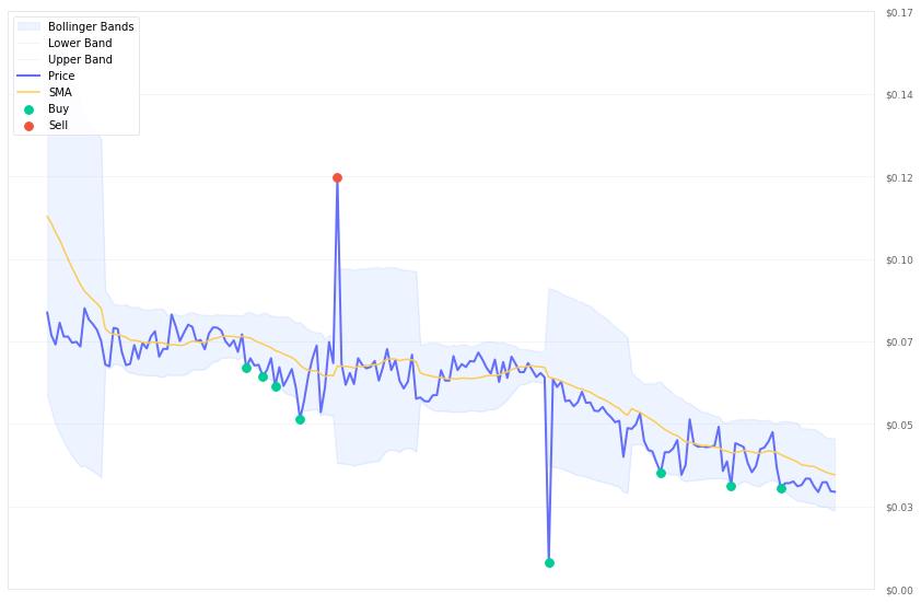 Polkadex Bollinger Bands