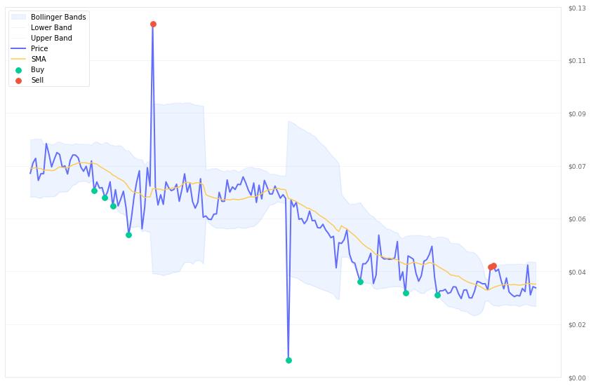 Polkadex Полосы Боллинджера