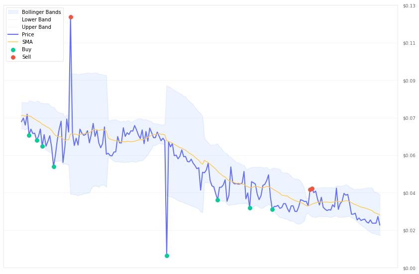 Polkadex Bollinger Bands