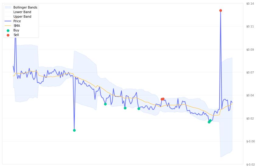 Polkadex Полосы Боллинджера