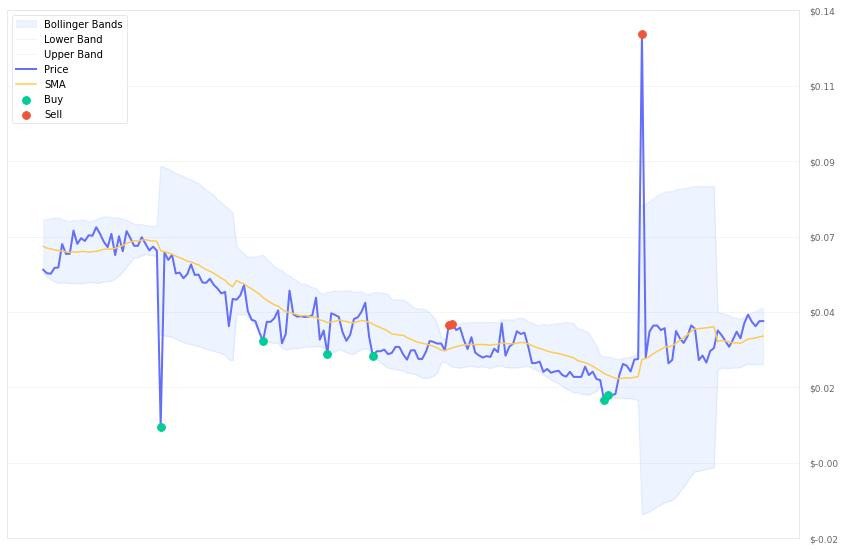 Polkadex Bollinger Bands