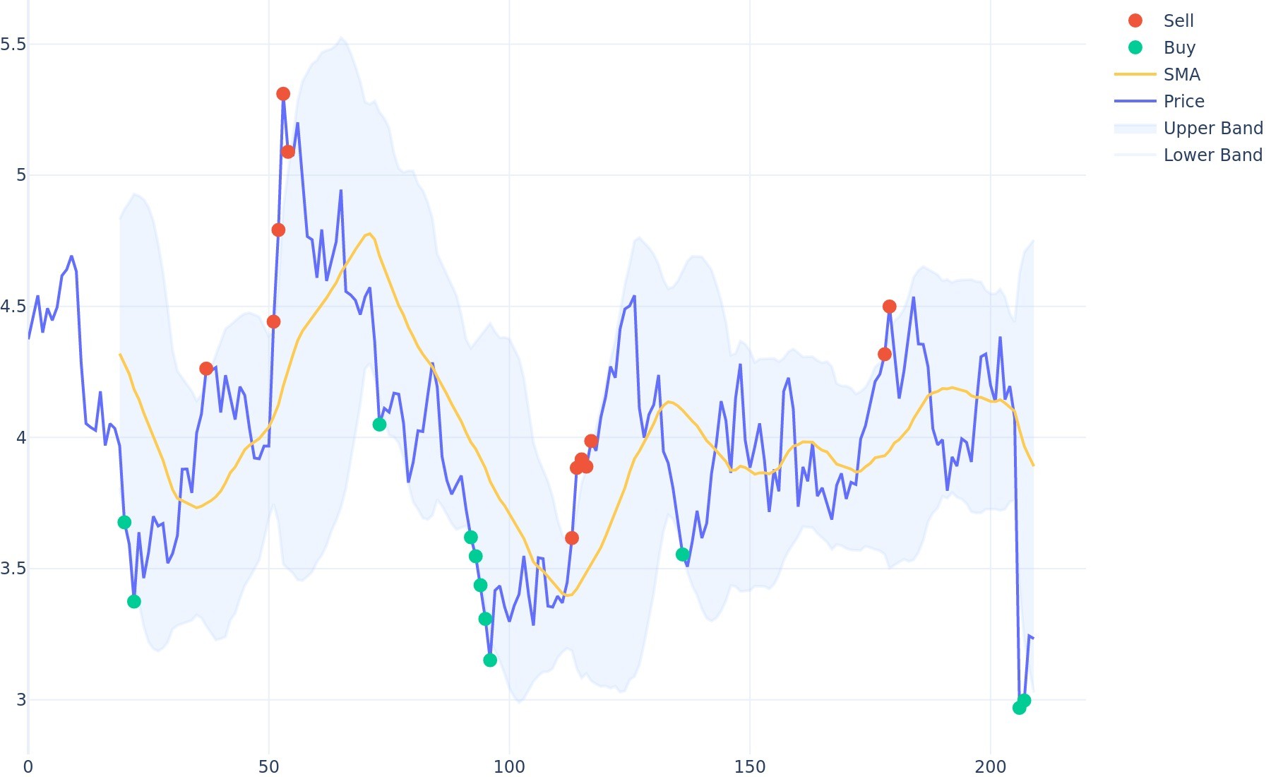 Polkadot Bollinger Bands
