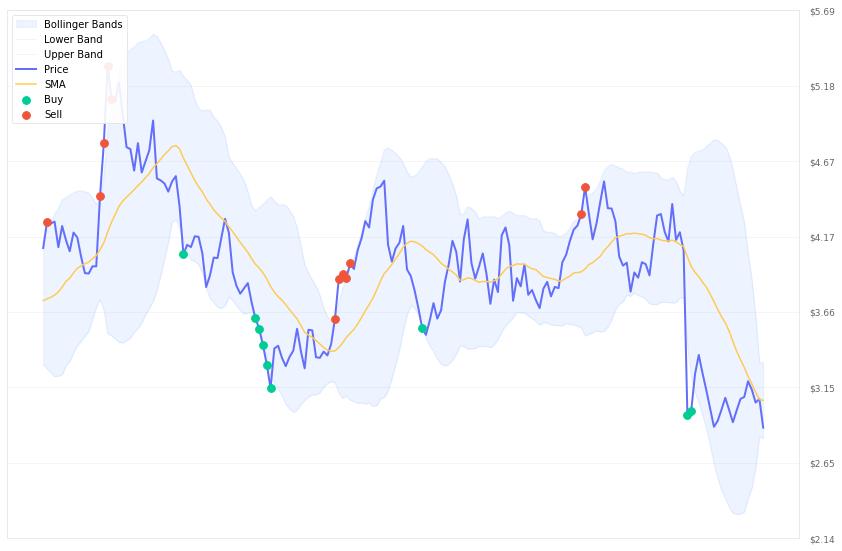 Polkadot Bollinger Bands
