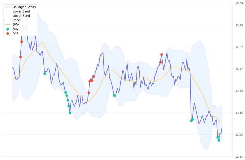 Polkadot Boillinger Bands