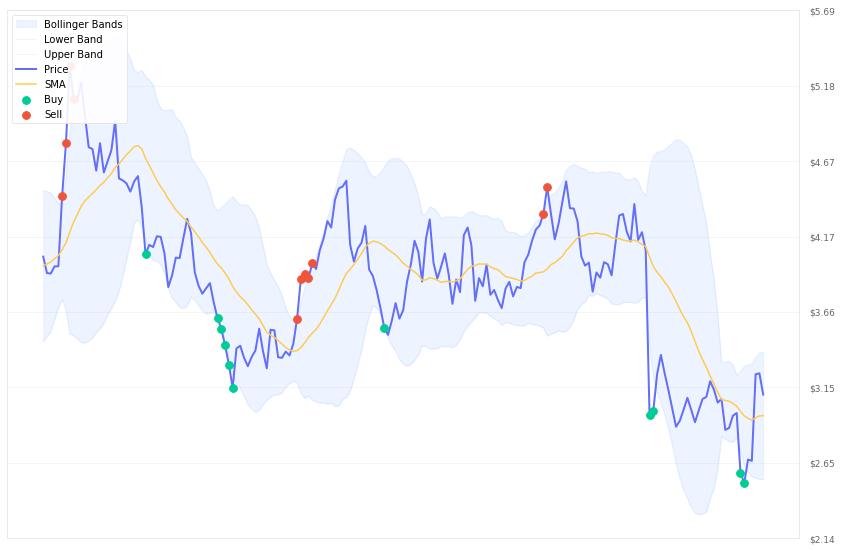 Polkadot Bollinger Bands