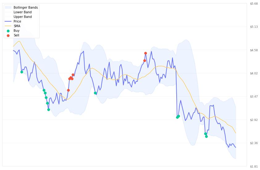 Polkadot Bollinger Bands