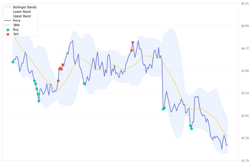 Polkadot Bollinger Bands