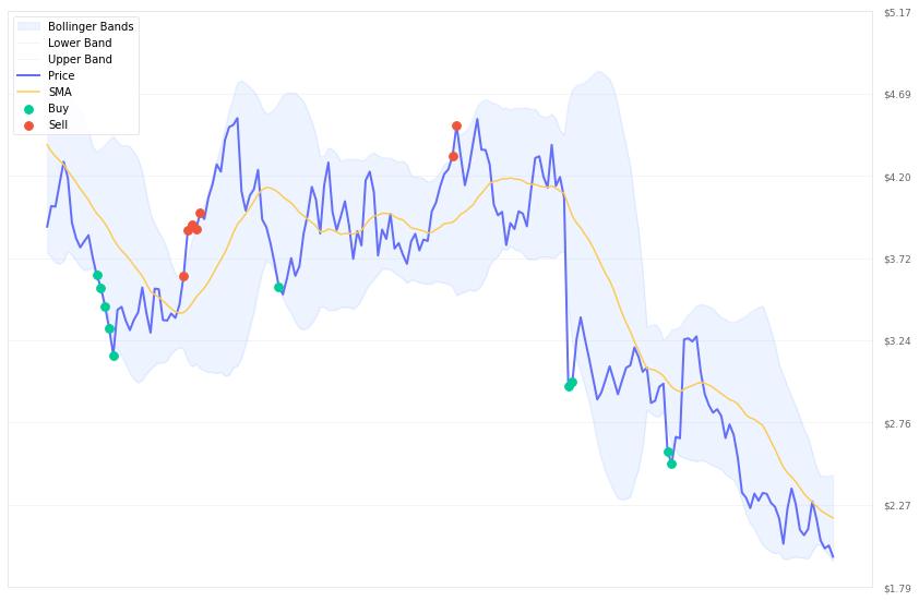 Polkadot Bollinger Bands