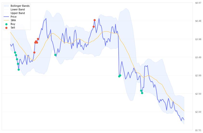 Polkadot Bollinger Bands