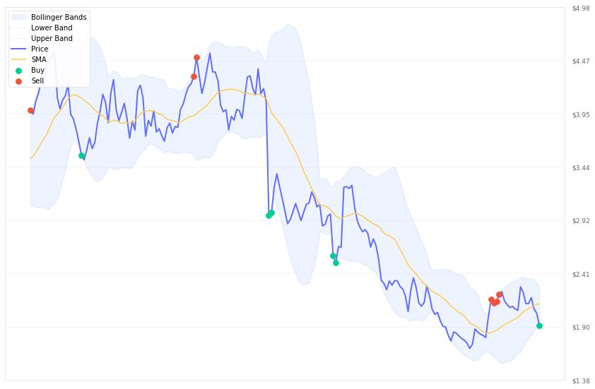 Polkadot Bollinger Bands