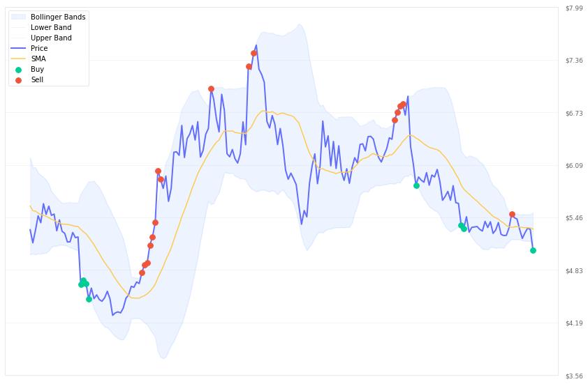 Polkadot Bollinger Bands