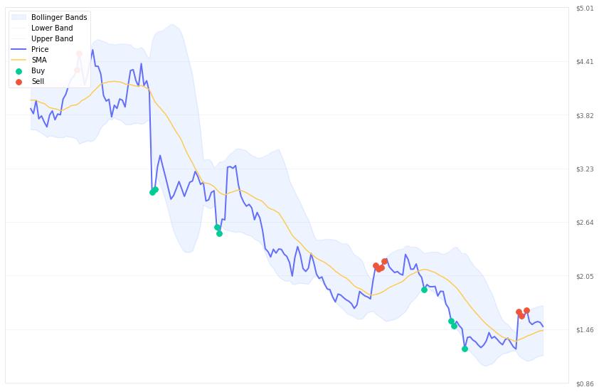 Polkadot Bollinger Bands