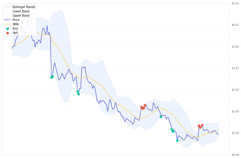 Polkadot Bollinger Bands