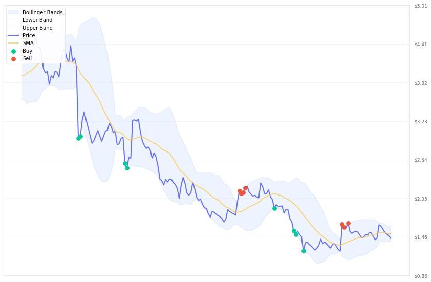 Polkadot Bollinger Bands