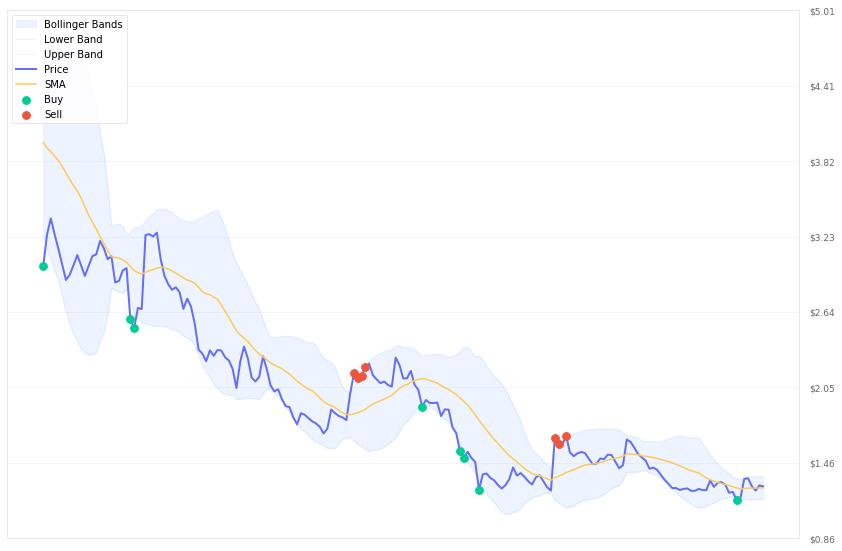 Polkadot Bollinger Bands