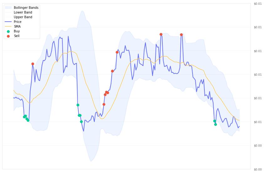 PolkaFoundry Bollinger Bands