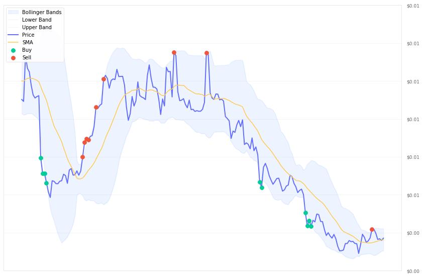 PolkaFoundry Bollinger Bands
