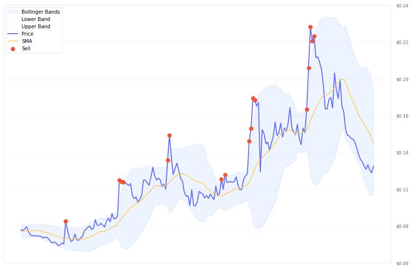 PolkaFoundry Полосы Боллинджера