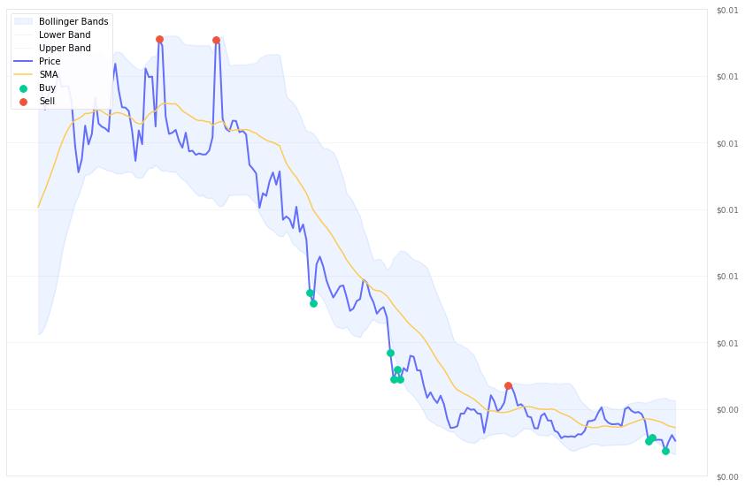 PolkaFoundry Bollinger Bands