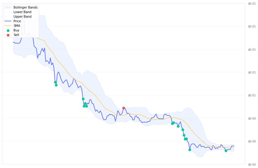 PolkaFoundry Bollinger Bands