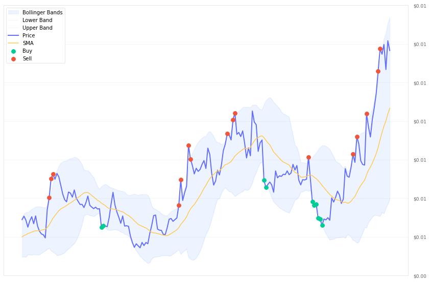 Polkamarkets Bollinger Bands