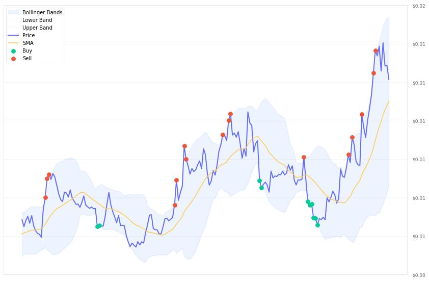 Polkamarkets Bollinger Bands