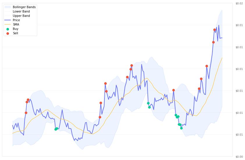 Polkamarkets Bollinger Bands