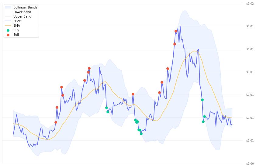 Polkamarkets Bollinger Bands