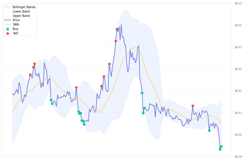 Polkamarkets Bollinger Bands