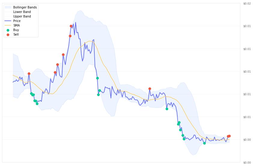 Polkamarkets Bollinger Bands