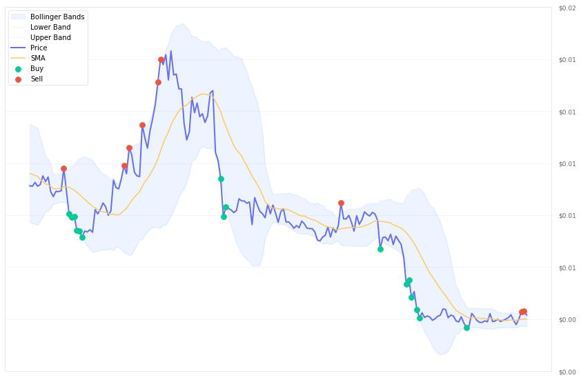 Polkamarkets Полосы Боллинджера