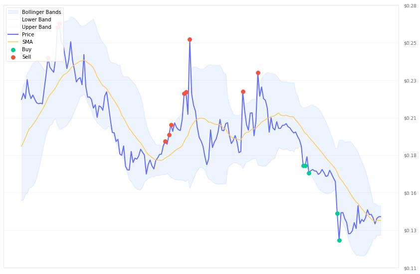 Polkastarter Bollinger Bands