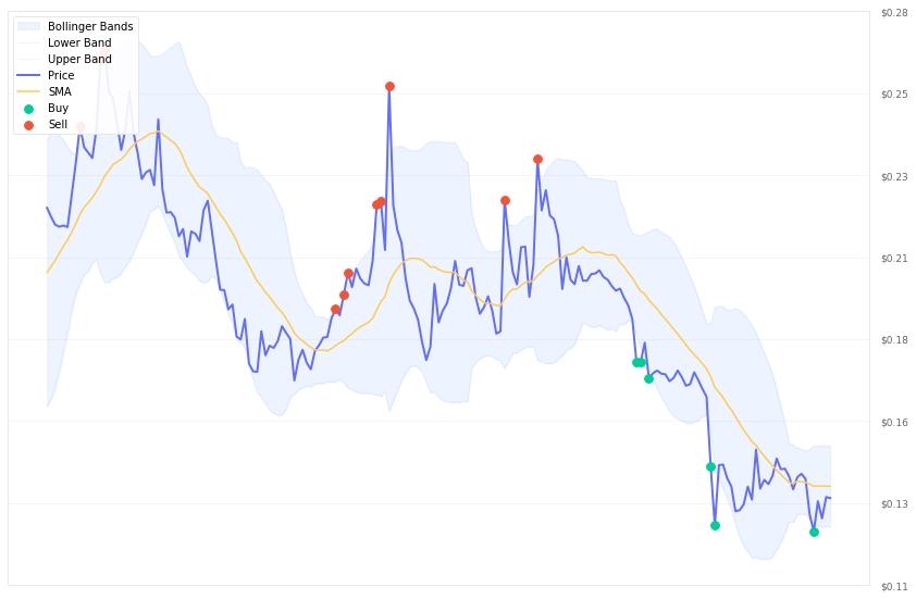 Polkastarter Boillinger Bands