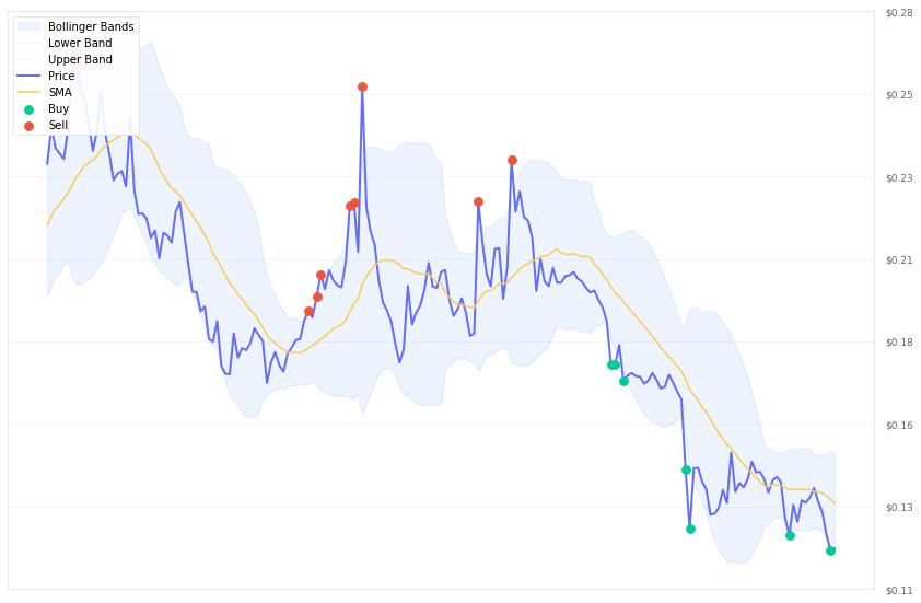 Polkastarter Boillinger Bands