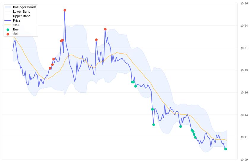 Polkastarter Bollinger Bands